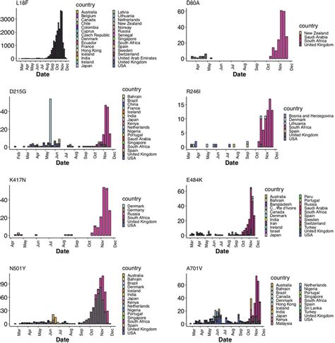 Worldwide Emergence Of Eight Spike Mutations Prevalence Of The Eight