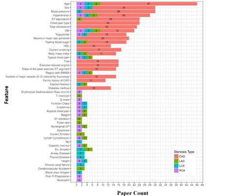 Important Factors And Symptoms For Cad And Stenosis Of Lad Lcx And Rca Download Scientific