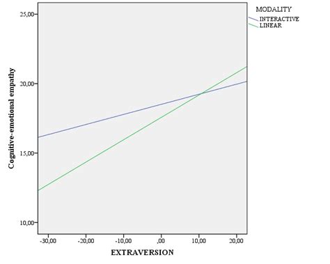 Moderator Effects Of Extraversion And Modality Interactive Linear On