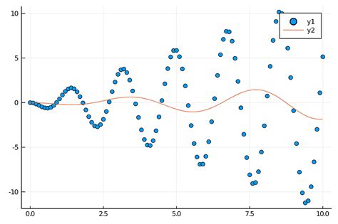 Why Is This Scenario Of Function Parameter Estimation Acting Strangely