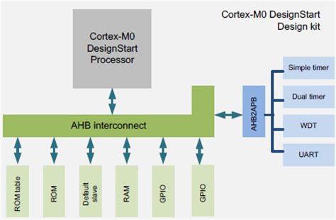 An Introduction To ARM Cortex M DesignStart