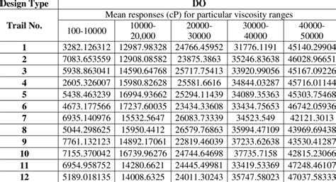 The Mean Viscosity Responses For D Optimal Design Download Table