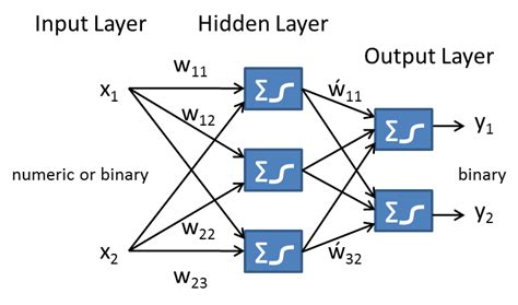 Pragmatic Programming Techniques Predictive Analytics Neuralnet