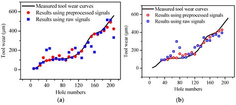 in process tool condition forecasting of drilling cfrp ti stacks based