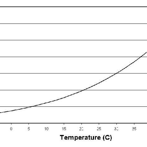 The Count Versus Temperature Transfer Function Of The Standard