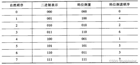 十分钟搞懂基 2 fft原理及编程思想 基2fft csdn博客