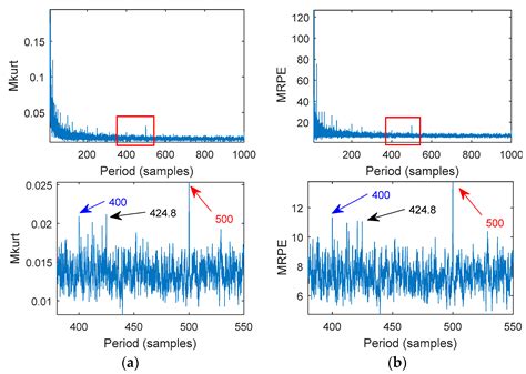 entropy free full text identification of multiple faults in gearbox