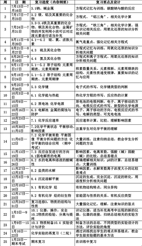 高三化学一轮复习计划及复习策略 4221学习网