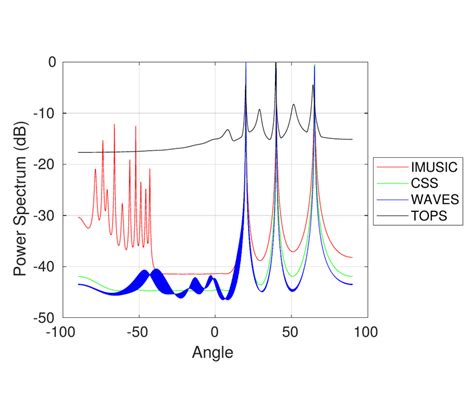 1 Spatial Spectrum At Snr 10 Db M10 D3 L22 Download