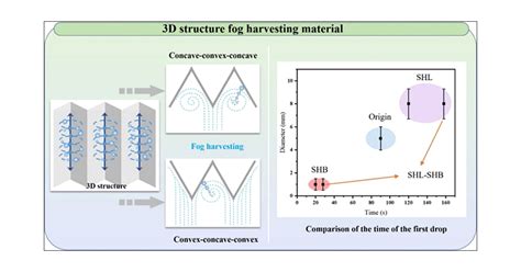 Origami Like 3d Fog Water Harvestor With Hybrid Wettability For Efficient Fog Harvesting Acs