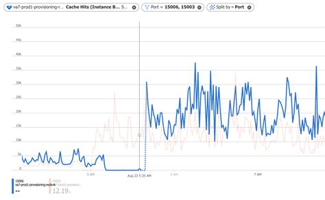 Redisson Throws Redisconnectionexception Cant Add Slave On Azure