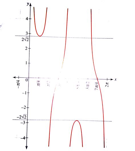 Draw The Graph Of Fx Sec X Cosec X X In 0 2pi Pi2 Draw The Graph Of Fx Sec X Cosec X X In 0 2pi Pi2