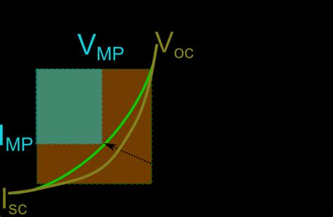 Graph Of The FF Of The Solar Cell The Green Square Is Derived From The Download Scientific