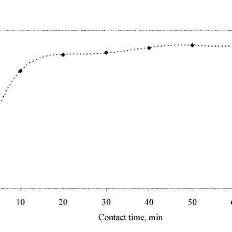 Effect Of The Adsorbate Adsorbent Contact Time On Reactive Blue Dye Download Scientific Diagram