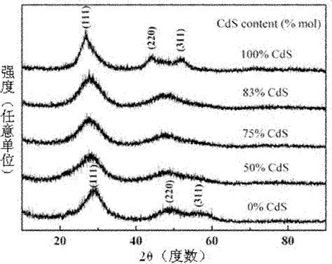 Composite Photocatalyst And Preparation Method Thereof Eureka Patsnap