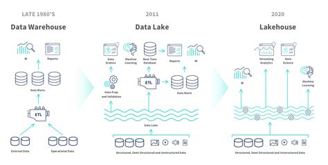 big data management an overview of data warehouse data lake and lakehouse concepts by r