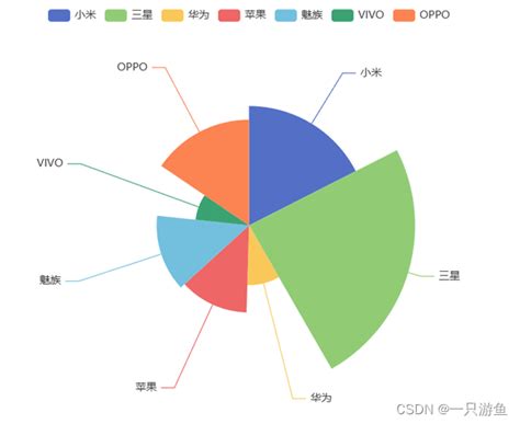 Python可视化（基于pyecharts）学习笔记pyecharts中区域缩放配置项 Csdn博客