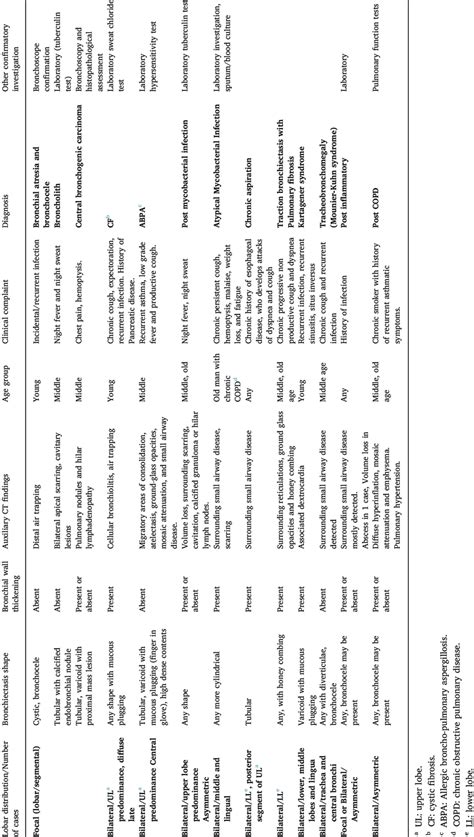 The Diagnostic Approach To Reach Different Etiologies Of Bronchiectasis Download Table