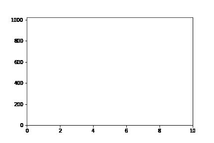 matplotlibmatplotlibとPILを使ってGIFアニメーショングラフ作成どんどん伸びる線グラフ Python PySci
