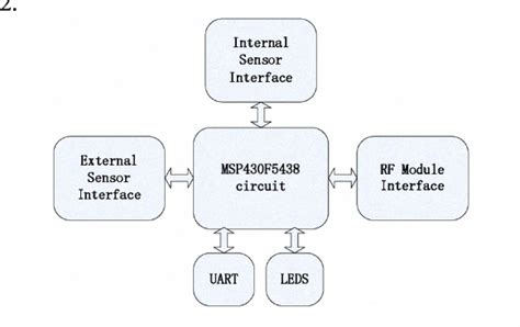 Figure 2 From Design And Implementation Of Smart Home Monitoring System