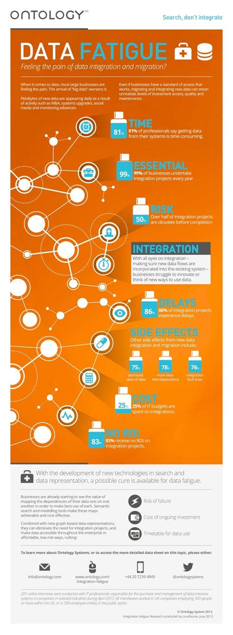Pdf Data Integration Fatigue Infographic From Ontology Systems Dokumen Tips