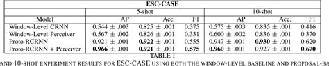 Proposal Based Few Shot Sound Event Detection For Speech And