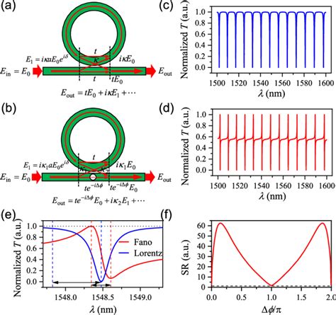 A Propagation Of The Optical Field In A Conventional Waveguide Mrr