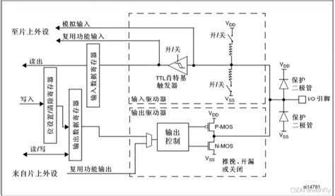Stm32 笔记 Stm32 Pmos Csdn博客