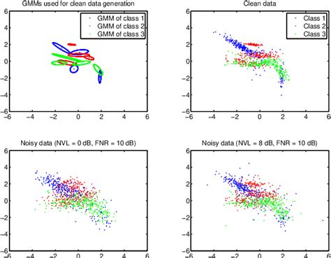 Figure 2 From Gmm Based Classification From Noisy Features Semantic