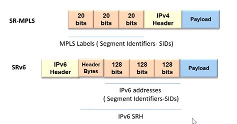 Srv6 Tutorial An Easy Guide To How Srv6 Works Whitebox Solutions