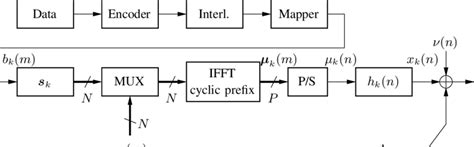 Model For The Mc Cdma Transmitter Download Scientific Diagram