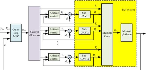 Figure 2 From Design And Implementation Of A Fully Actuated Integrated Aerial Platform Based On