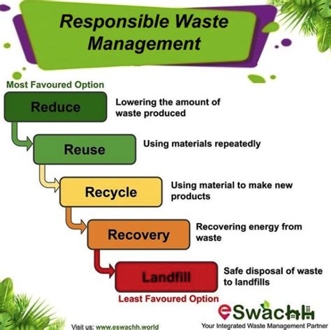 Reduce Reuse Recycle Recover Then Landfills Eswachh Integrated Solutions