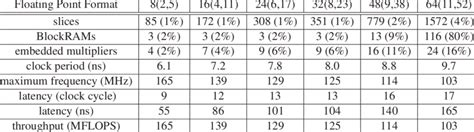 2 area latency and throughput for floating point square root download table
