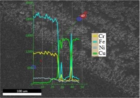 Linear Eds Analysis From The Stainless Steel Base Material To The Download Scientific Diagram
