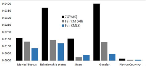 Figure 1 From Fairness In Clustering With Multiple Sensitive Attributes Semantic Scholar