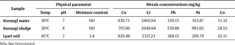 Table 1 From Isolation And Screening Of Chromium Resistant Bacteria