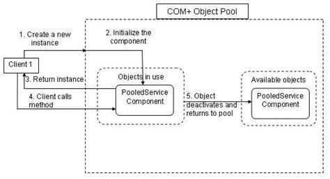 Object Pooling Scenario Download Scientific Diagram