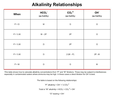 PH Alkalinity