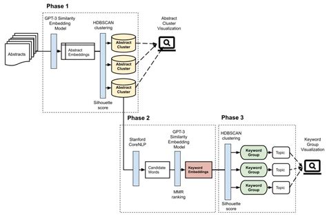 Identification And Visualization Of Key Topics In Scientific Publications With Transformer Based