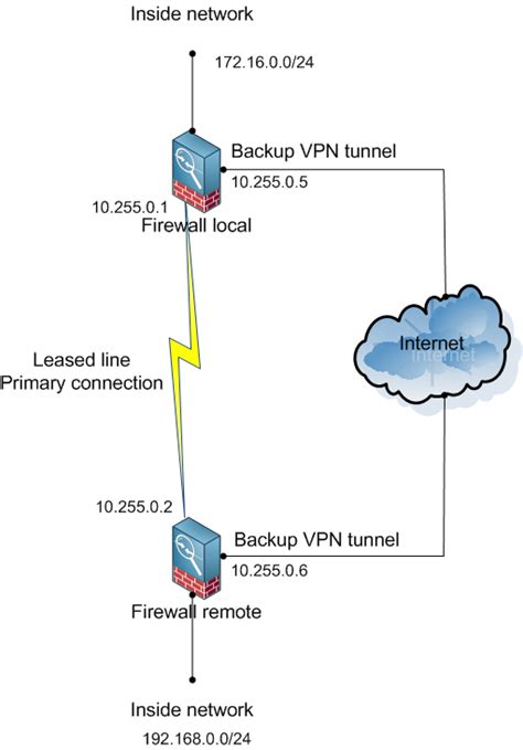 Using Cisco ASA With Dual ISPs Daniels Networking Blog