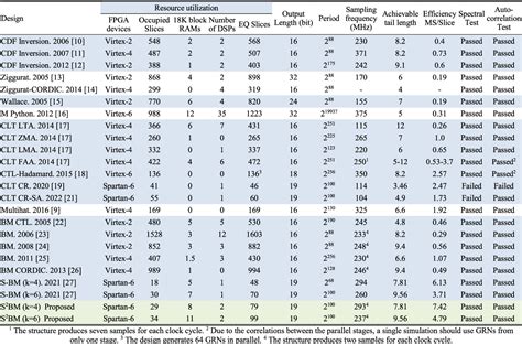 Table 2 From An Efficient Fpga Based Gaussian Random Number Generator