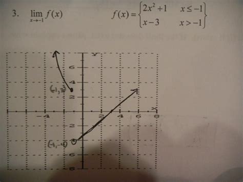Solved Use The Graph To Find The Limit If It Exists If