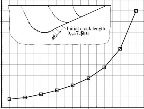 Stress Intensity Factor For Crack Propagation From The Existing Micro Pit Download High