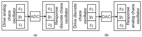 Synchronization Of Analog Discrete Chaotic Systems For Wireless Sensor Network Design
