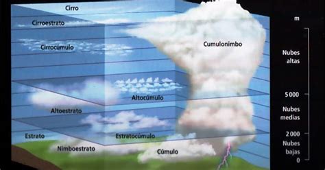 Lapicero De Tercero Tipos De Nubes