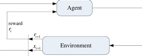 1 Diagram Of Agent Environment Interaction In Reinforcement Learning