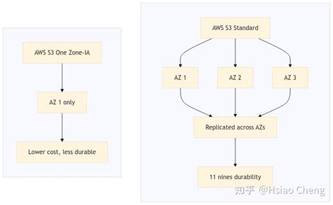 Azure与aws的架构差异 知乎