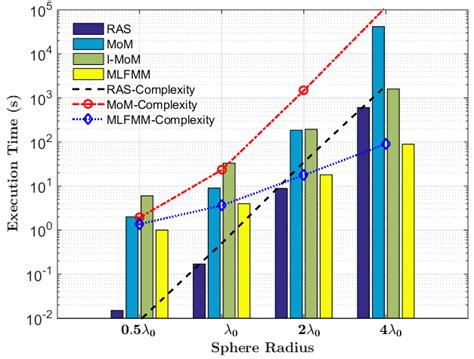 The Execution Time Of Proposed Ras Method In Comparison With Mom