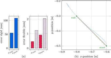 Exact End Effector A Trajectory Tracking Errors And B Path For Download Scientific Diagram